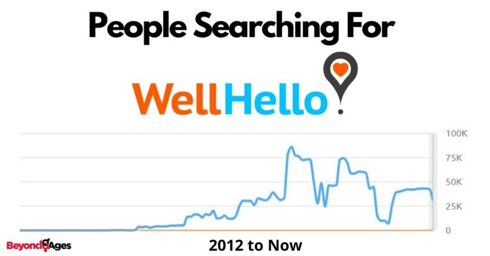 2022 WellHello Review - We Used it for months to find out!